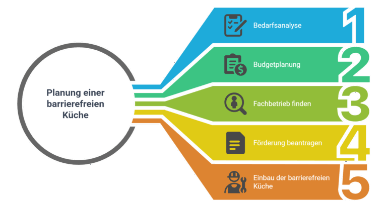 Barrierefreie Küche planen: Der ultimative Guide 2025